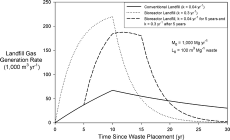 Landfill Gas | SpringerLink