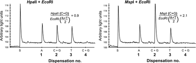 Global Analysis of DNA 5-Methylcytosine Using the Luminometric ...