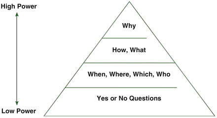 Asking Effective, Powerful Questions | SpringerLink
