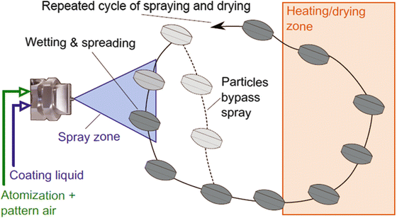 An Overview of Pharmaceutical Manufacturing for Solid Dosage Forms ...