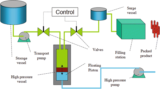 Continuous High-Pressure Processing to Extend Product Shelf Life ...