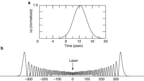 Theory of Self-Phase Modulation and Spectral Broadening | SpringerLink