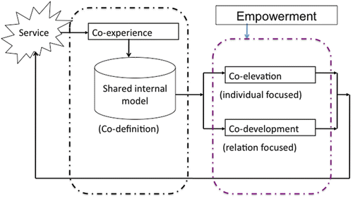 Value Co-creation Process and Value Orchestration Platform | SpringerLink