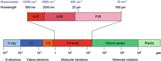 Mid and Near Infrared Spectroscopy | SpringerLink