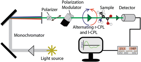 Circular Dichroism Spectroscopy for Structural Characterization of ...