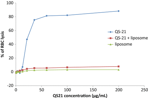 QS-21 Adjuvant: Laboratory-Scale Purification Method and Formulation ...