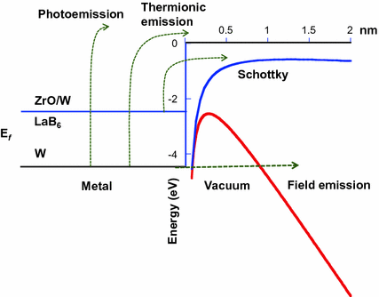 Electron Sources | SpringerLink