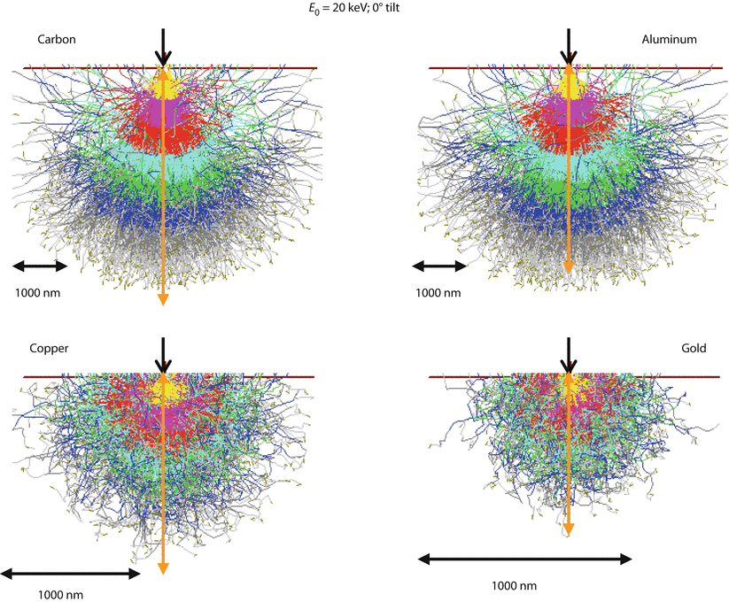 Electron Beam—Specimen Interactions: Interaction Volume | SpringerLink