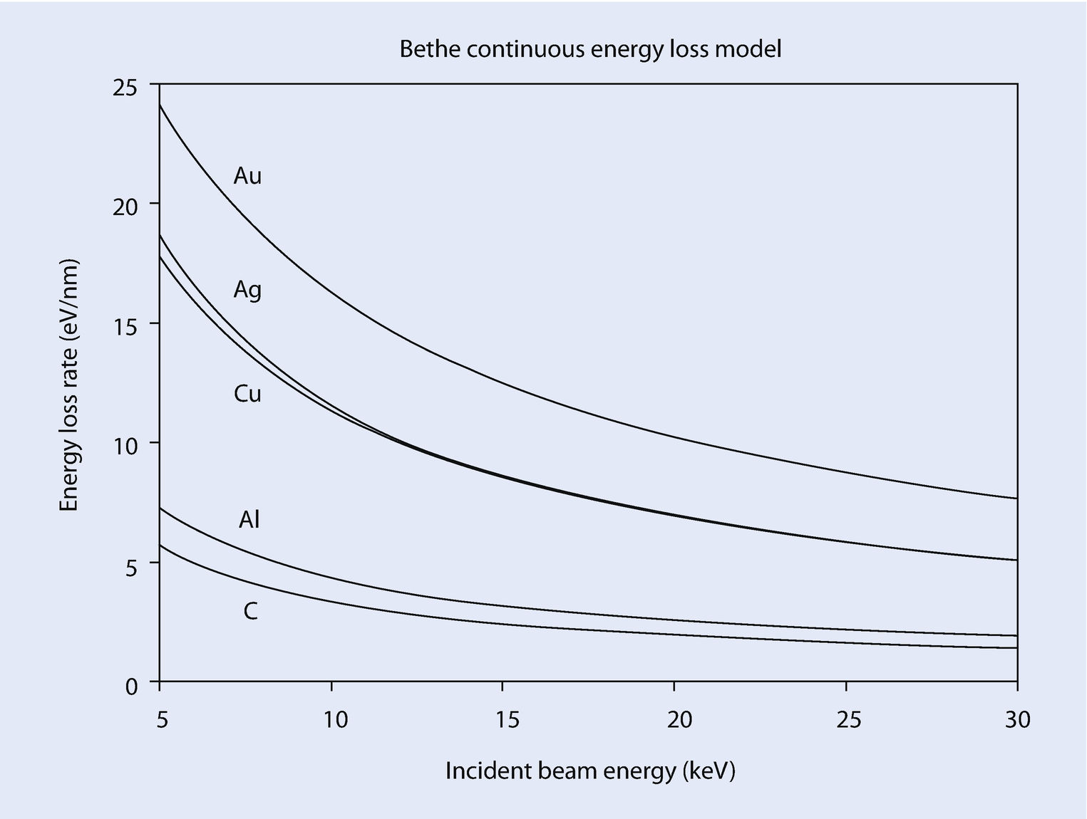 Electron Beam—Specimen Interactions: Interaction Volume | SpringerLink