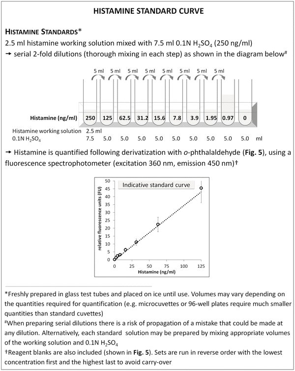 Histamine Quantification in Human Blood Samples | SpringerLink