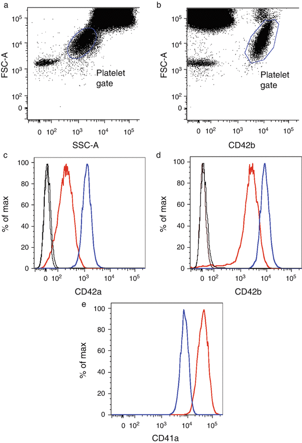 Flow Cytometry Protocols for Assessment of Platelet Function in Whole Blood | SpringerLink