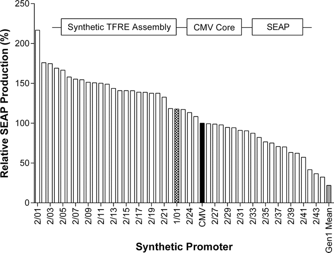 Constructing Strong Cell Type-Specific Promoters Through Informed ...