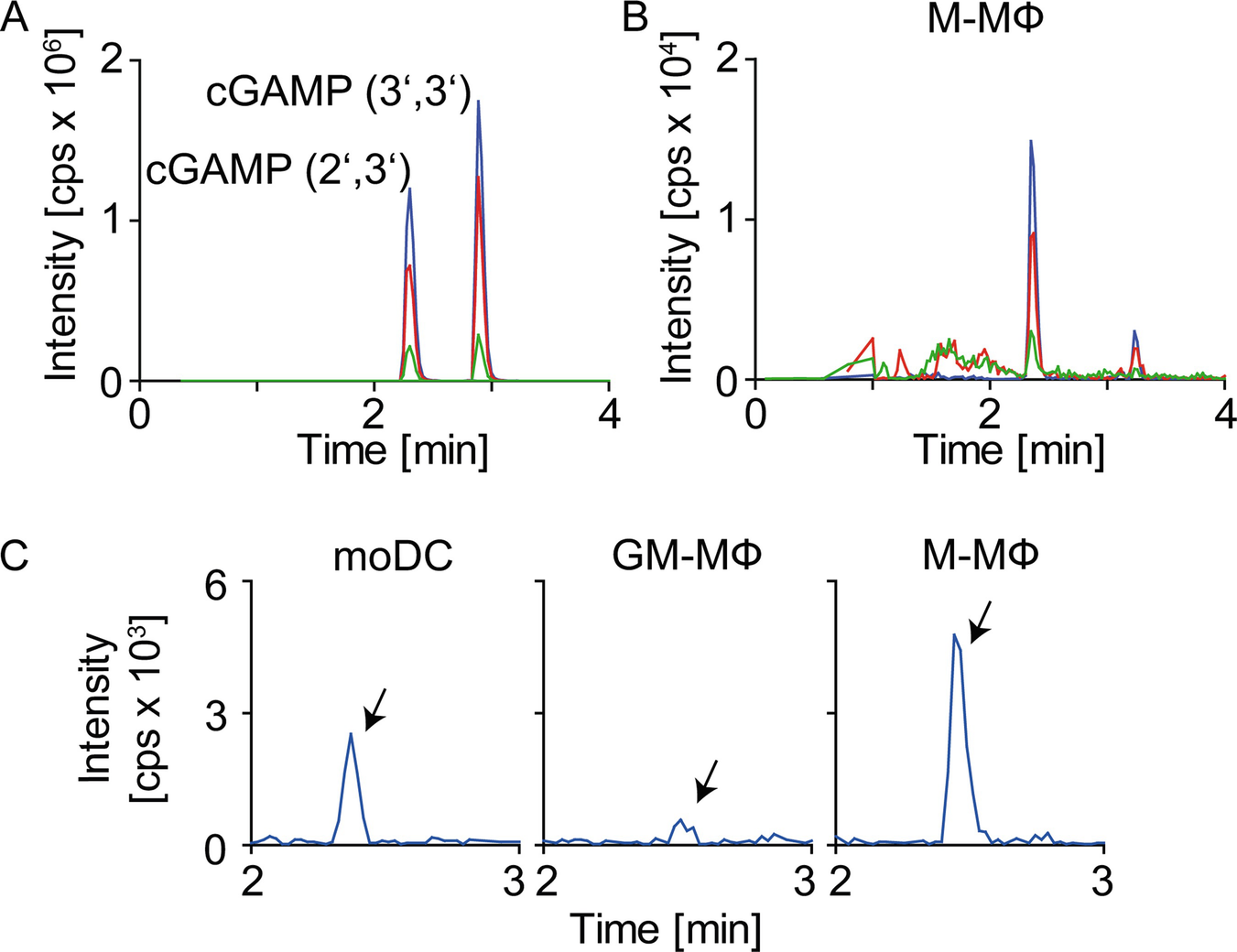 cGAMP Quantification in Virus-Infected Human Monocyte-Derived Cells by ...