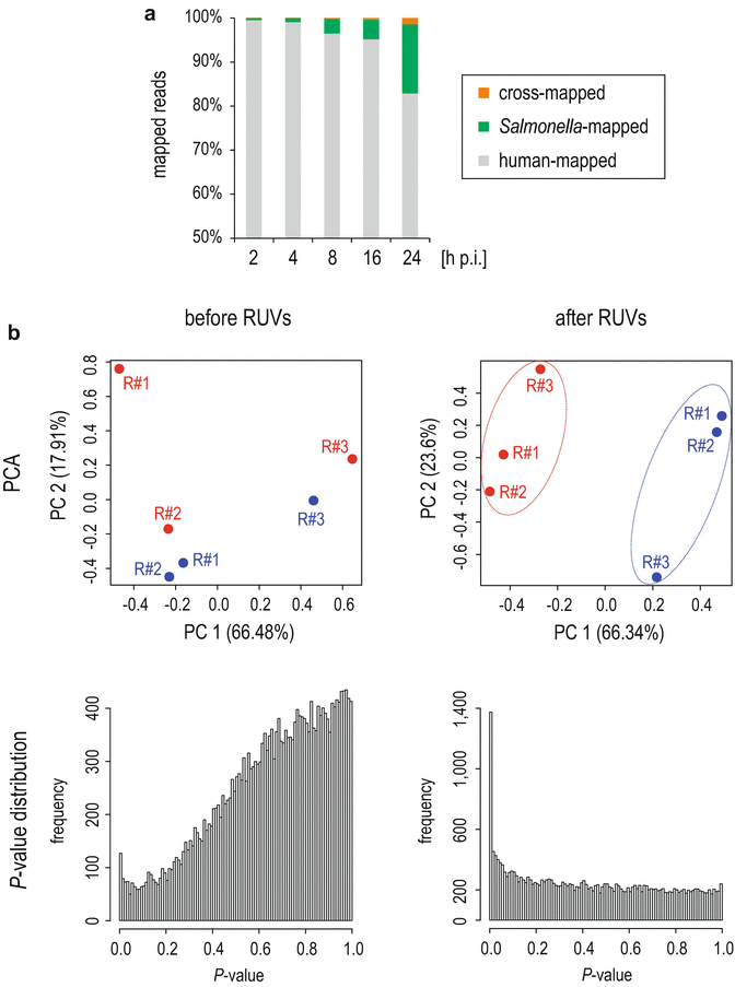 Host-Pathogen Transcriptomics by Dual RNA-Seq | SpringerLink