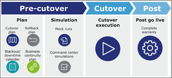 Cutover: Getting Ready for the Launch | SpringerLink