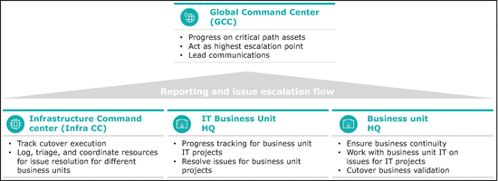 Cutover: Getting Ready for the Launch | SpringerLink
