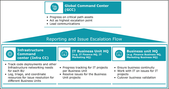 Command Center: Setting Up Round-the-Clock Monitoring During Cutover ...