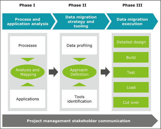Managing Data Separation and Migration During a Divestiture | SpringerLink