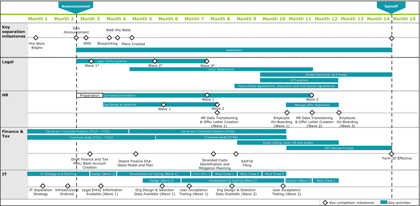 Defining the Deal Timeline: Balancing Legal, HR, IT, and Finance ...