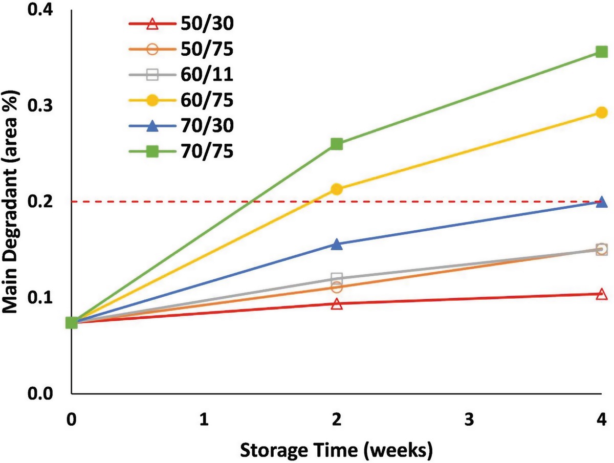 Predictive Stability Testing Utilizing Accelerated Stability Assessment ...