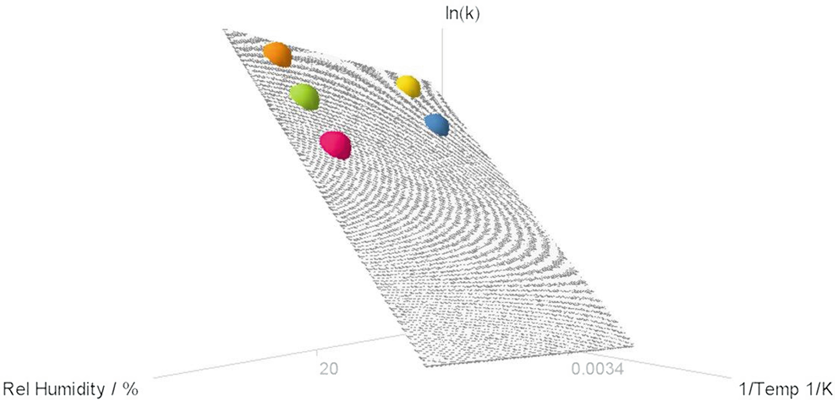 Predictive Stability Testing Utilizing Accelerated Stability Assessment ...