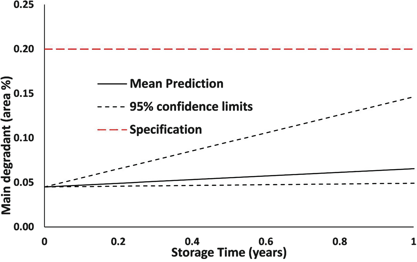 Predictive Stability Testing Utilizing Accelerated Stability Assessment ...