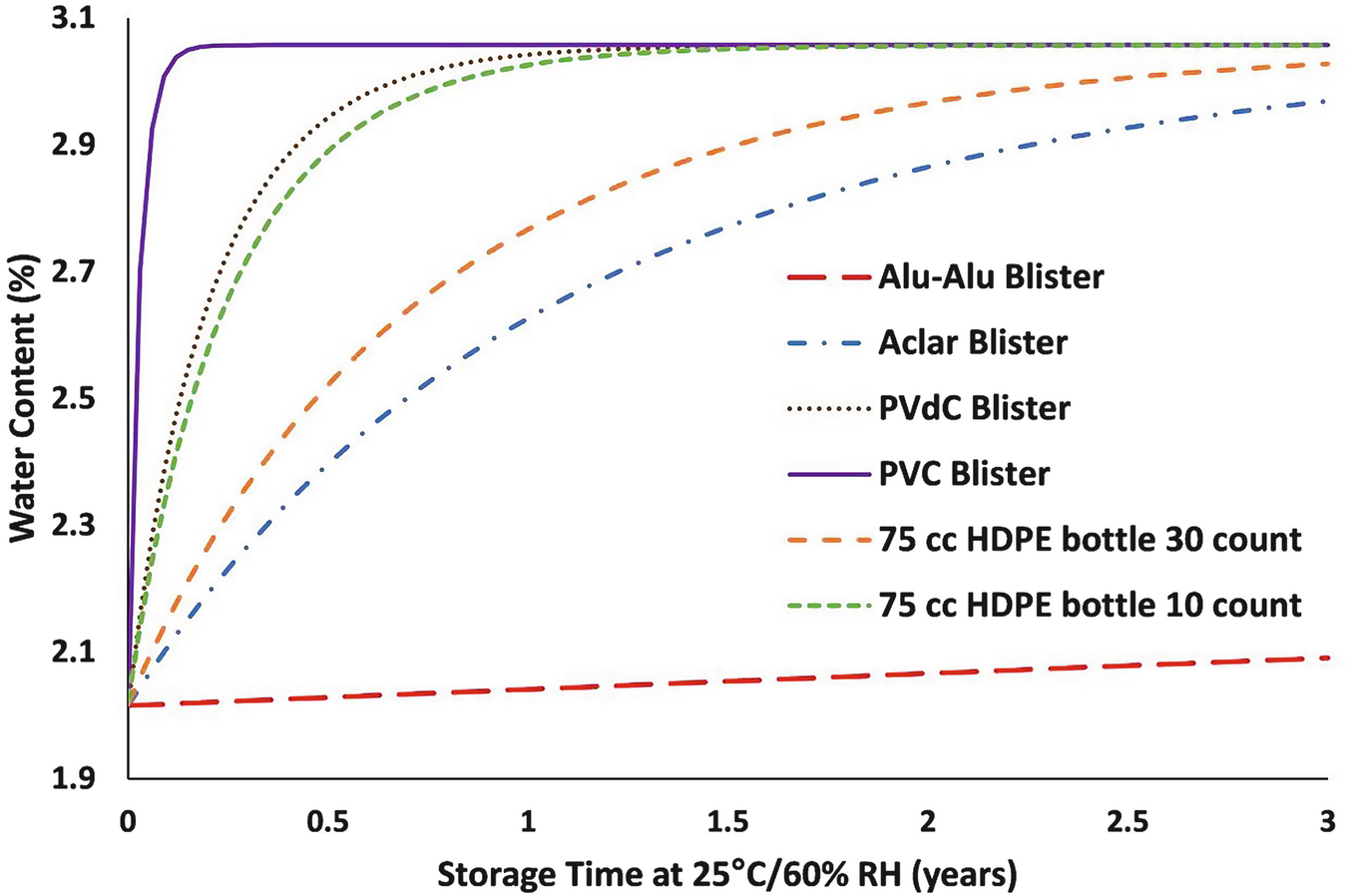 Predictive Stability Testing Utilizing Accelerated Stability Assessment ...