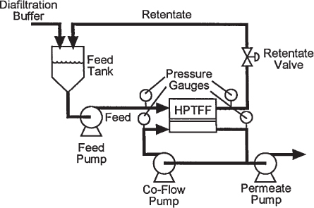 4 High-Performance Tangential Flow Filtration for Protein Separations ...