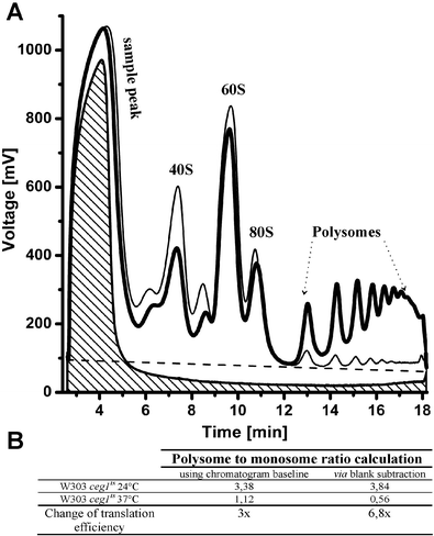 Polysome Analysis and RNA Purification from Sucrose Gradients ...