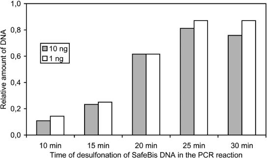 Prevention of PCR Cross-Contamination by UNG Treatment of Bisulfite ...