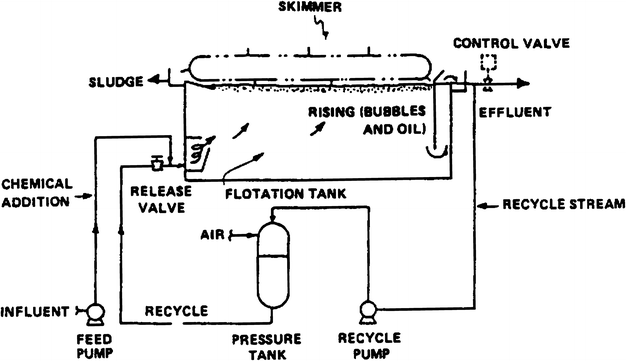 Principles of Air Flotation Technology | SpringerLink