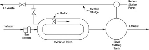 Oxidation Ditch | SpringerLink