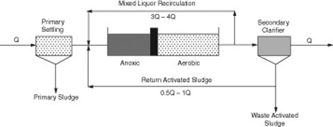 Oxidation Ditch | SpringerLink