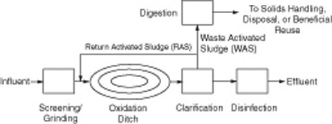 Oxidation Ditch | SpringerLink