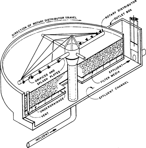 Trickling Filters | SpringerLink