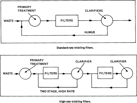 Trickling Filters | SpringerLink
