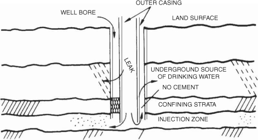 Deep-Well Injection for Waste Management | SpringerLink