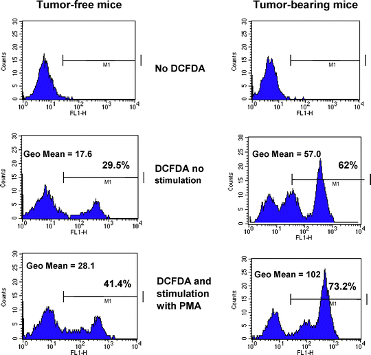 Identification of ROS Using Oxidized DCFDA and Flow-Cytometry ...
