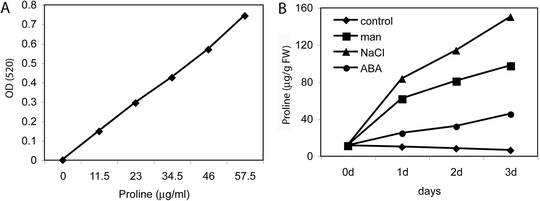 Methods for Determination of Proline in Plants | SpringerLink