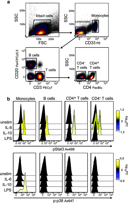 Phospho Flow Cytometry Methods for the Analysis of Kinase Signaling in ...