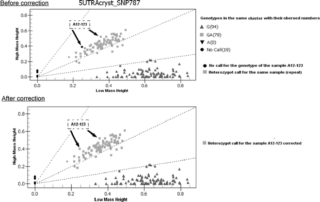 Genotyping with Sequenom | SpringerLink