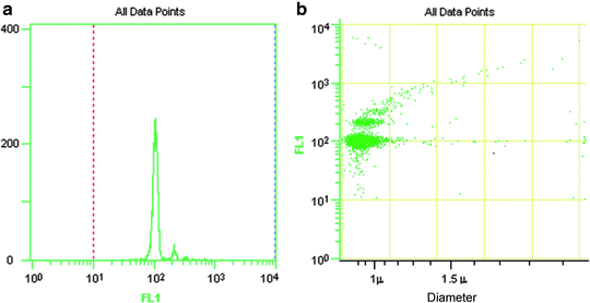 Measurement of Platelet Microparticles | SpringerLink