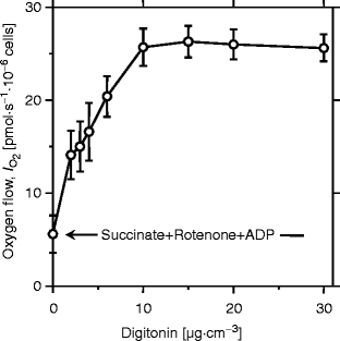 High-Resolution Respirometry: OXPHOS Protocols for Human Cells and ...