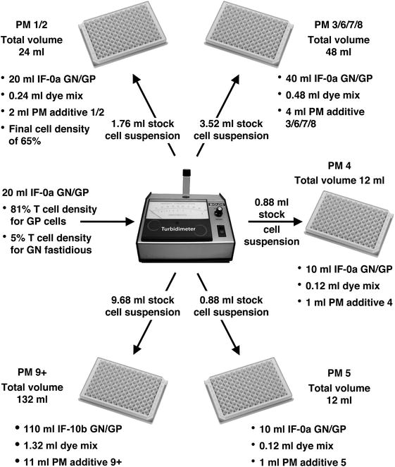 Biolog Phenotype Microarrays | SpringerLink