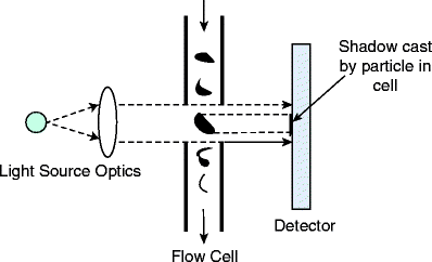 Monitoring of Subvisible Particles in Therapeutic Proteins | SpringerLink