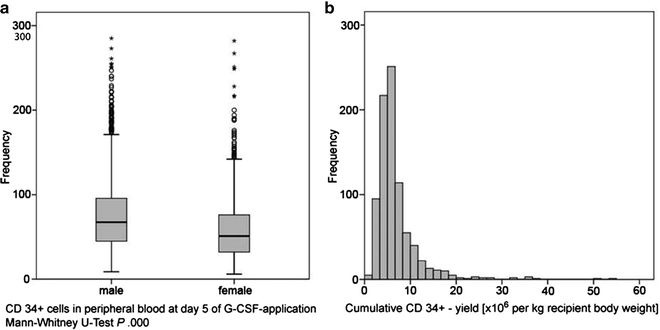 Hematopoietic Stem Cell Mobilization with G-CSF | SpringerLink