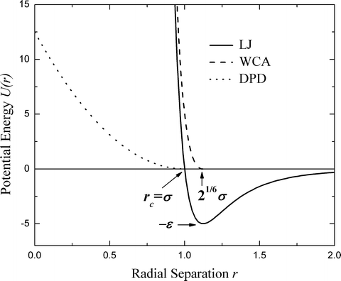 An Introduction to Dissipative Particle Dynamics | SpringerLink