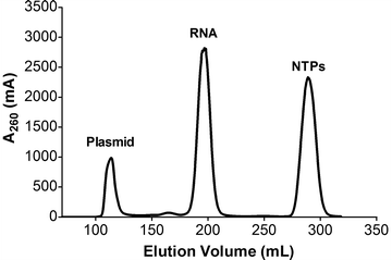 Native RNA Purification by Gel Filtration Chromatography | SpringerLink
