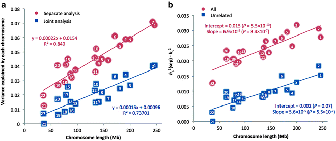 Genome-Wide Complex Trait Analysis (GCTA): Methods, Data Analyses, and Interpretations ...