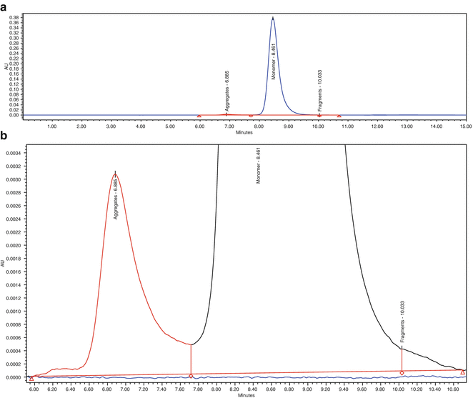 Size Exclusion-High-Performance Liquid Chromatography (SEC-HPLC ...